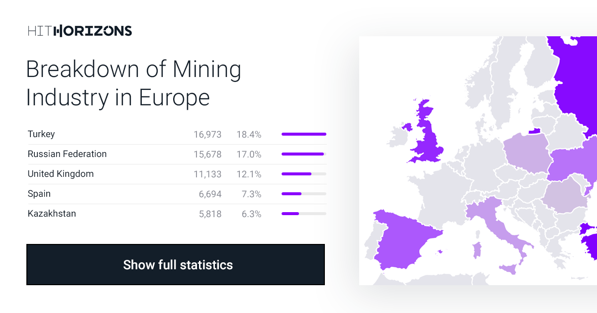 Breakdown of Mining Industry in Europe | HitHorizons.com