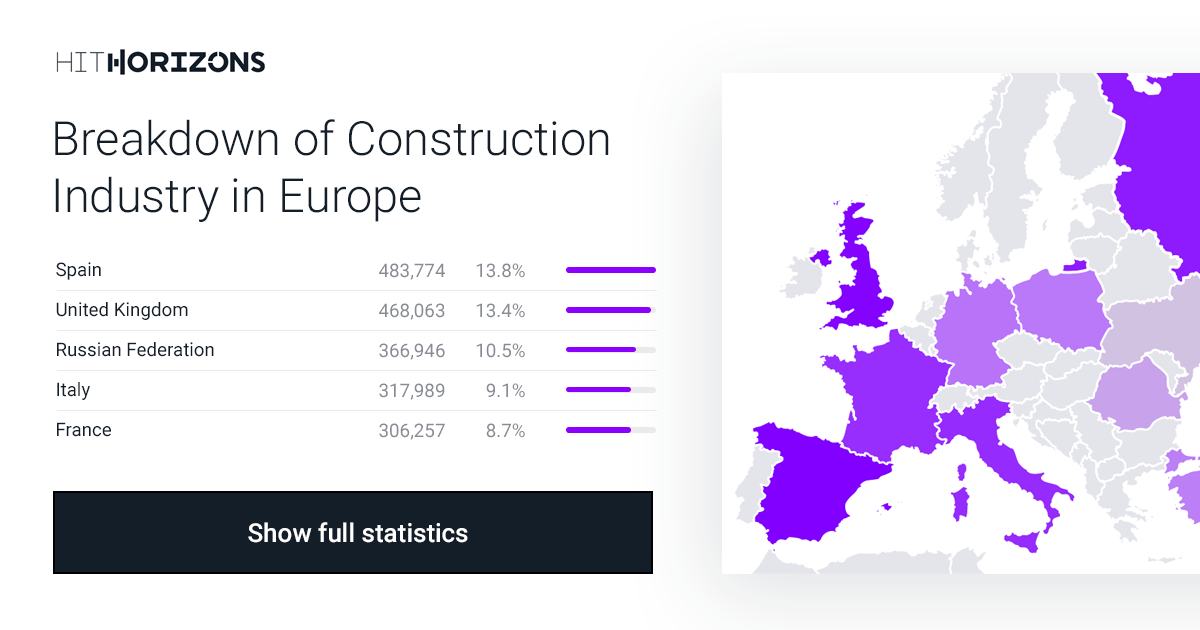 Breakdown of Construction Industry in Europe | HitHorizons.com