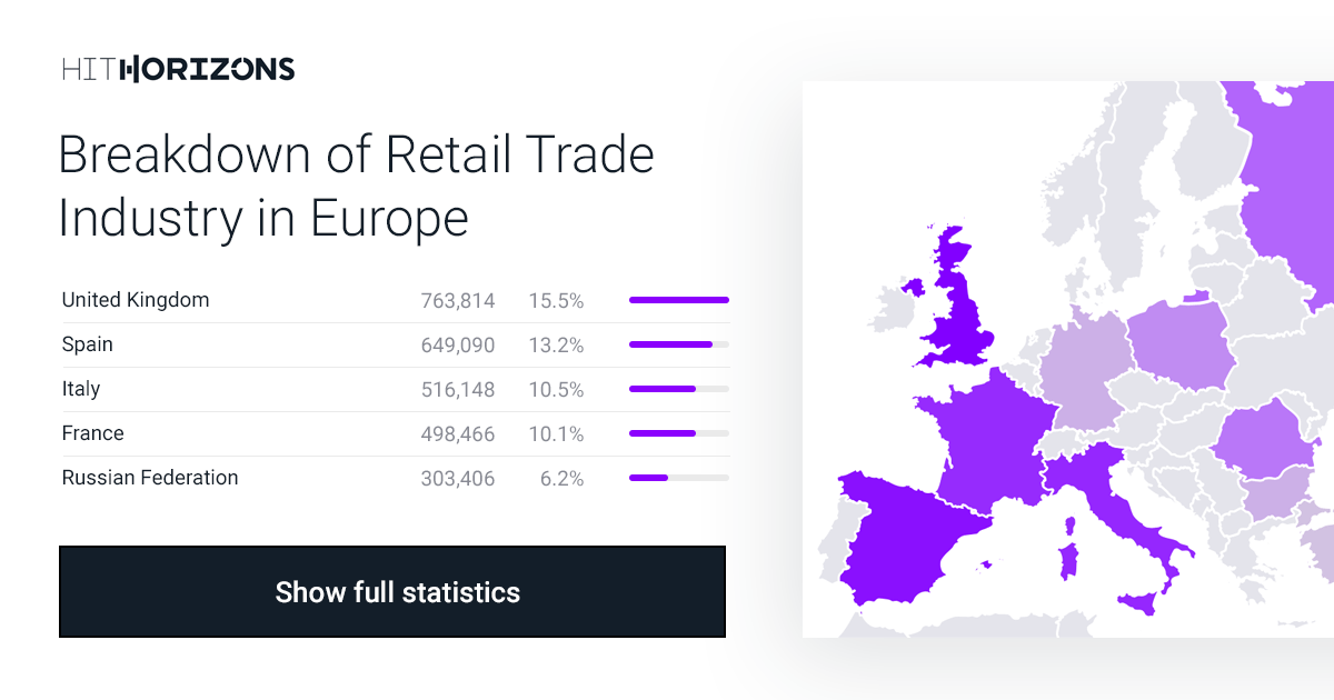 Breakdown of Retail Trade Industry in Europe | HitHorizons.com